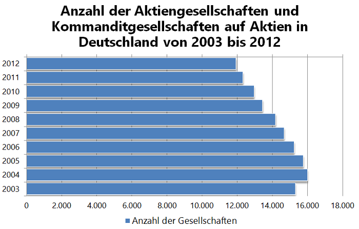 What is a stock company (AG) in Germany? – firma.de