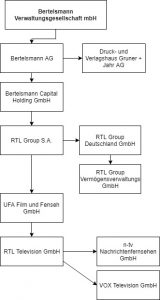 Was ist ein Konzern? Definition, Beispiele, Organisation einfach erklärt